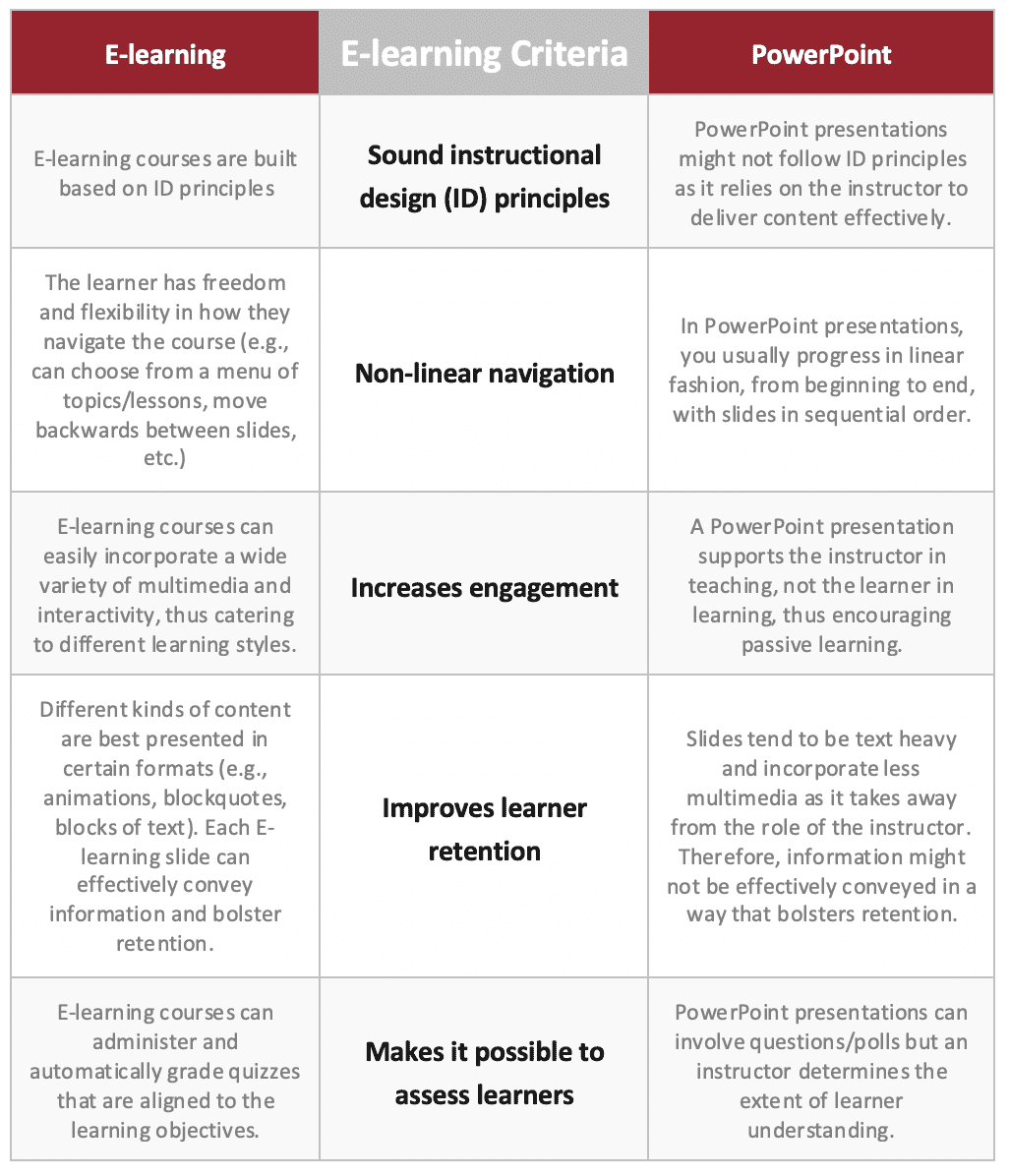 Optimizing PowerPoint for E-learning - Learning Revolution
