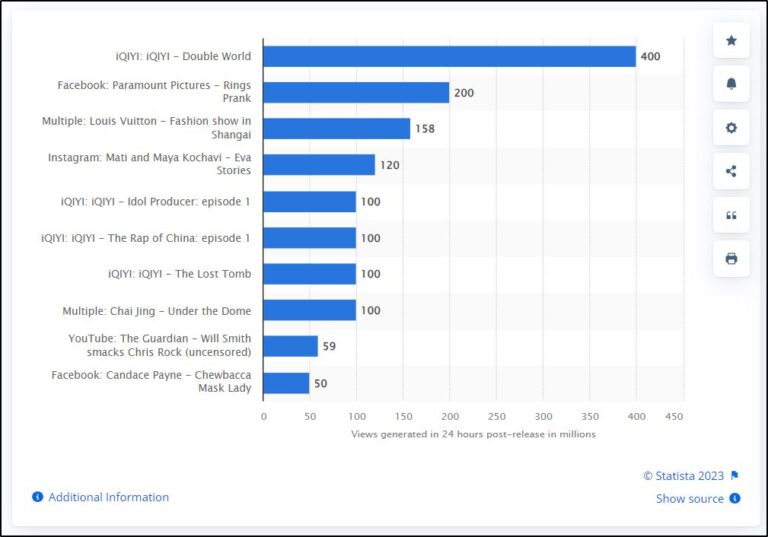 How Many Views Is Viral? 9 Tips To Go Viral With Examples (2025)