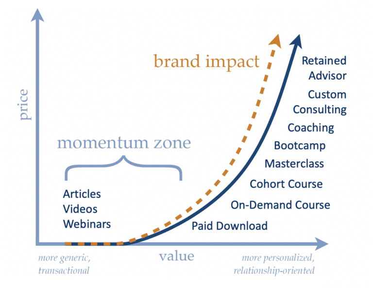 Beyond Online Courses: Building Your Value Ramp - Learning Revolution